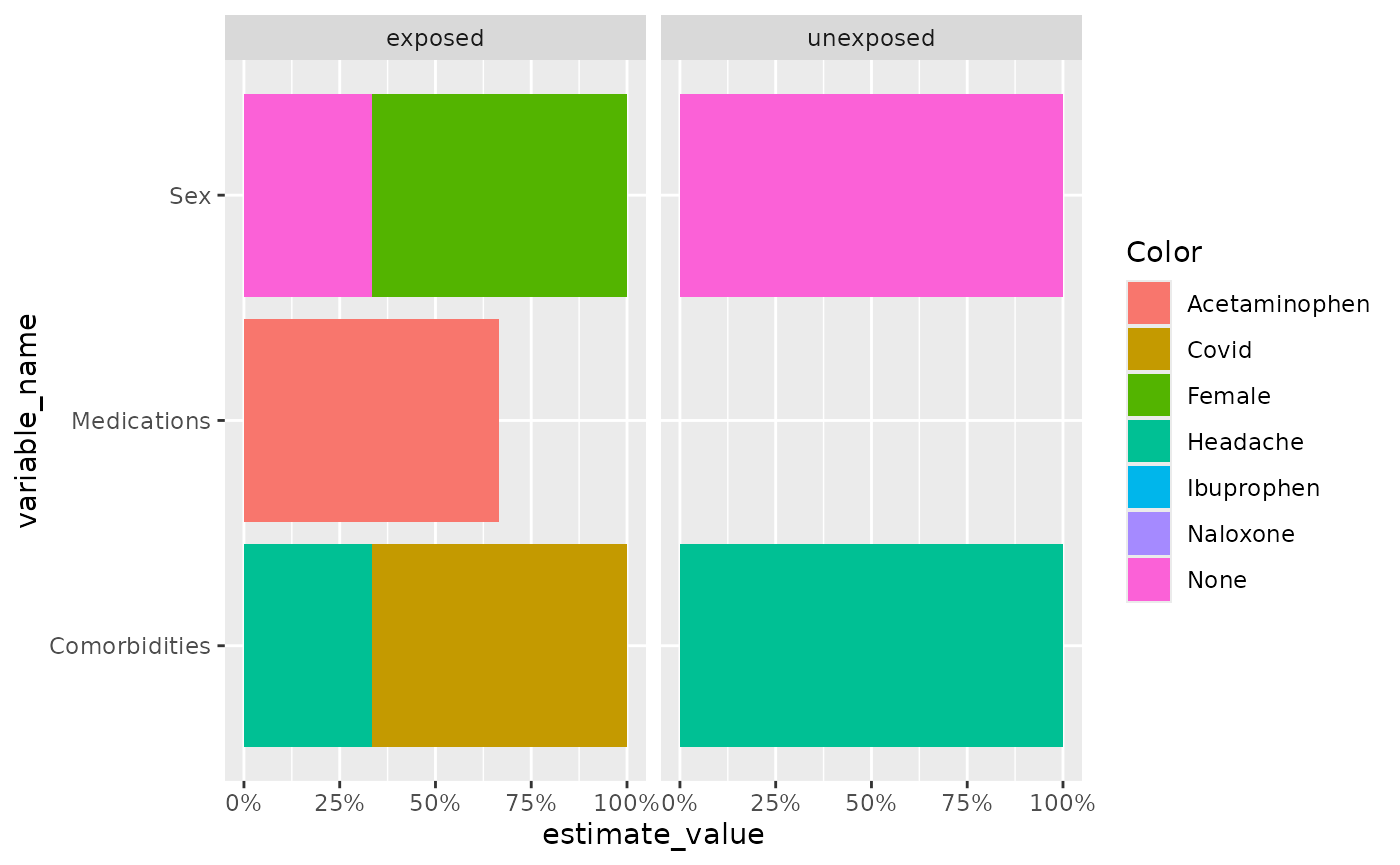 Summarise patient characteristics • PatientProfiles